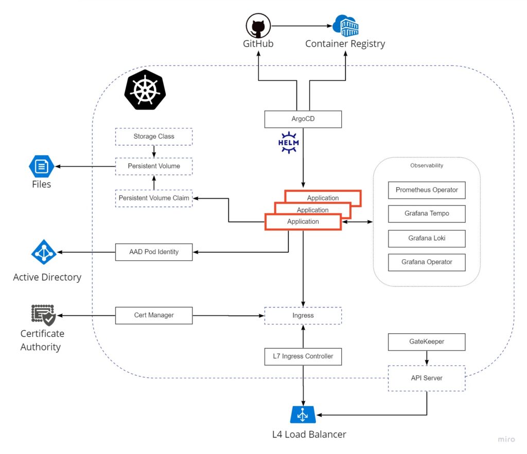 infrastructure – coding like a boss